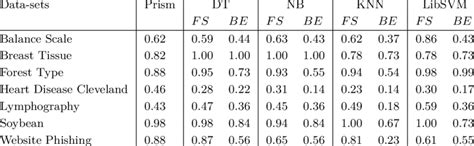 All Classes F Measure Results Download Table