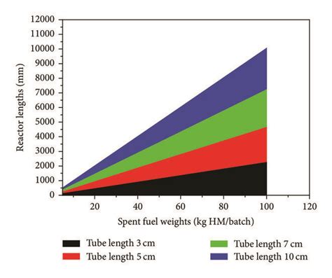 Reactor Length For Various Hull Lengths As A Function Of Spent Fuel