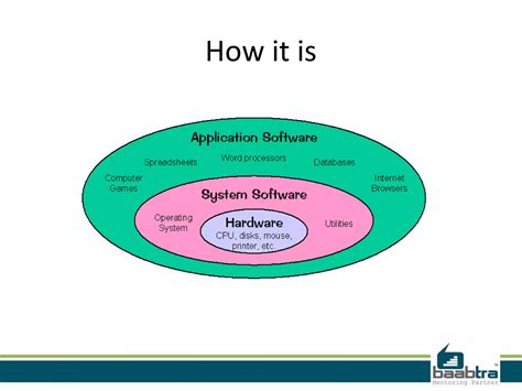 System Software And Application Software Ppt