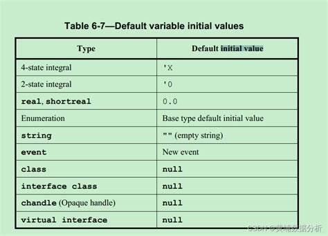 【sv 】reg Logic Bit初始值sv Reg和bit Csdn博客