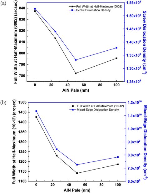 A Fwhm 0 0 0 2 With Screw Threading Dislocation And B Fwhm 1 01 Download Scientific