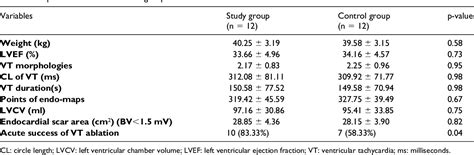 Table 1 From Open Chest Epicardial And Transapical Endocardial Substrate Ablation For