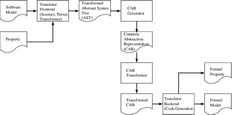 Translator Architecture Download Scientific Diagram