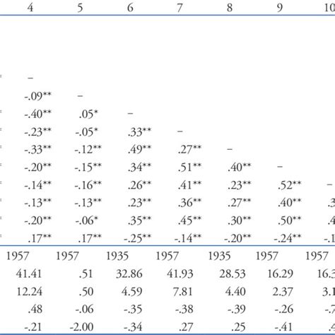 Means Standard Deviations And Correlation Among Variables Download Scientific Diagram