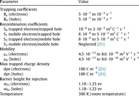 Parameter Values Of The Model Download Table