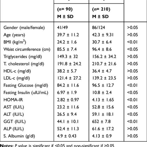 Demographic And Biochemical Comparison Between Nafld Patients And