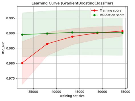 Customer Segmentation And Predictive Modeling For Marketing Campaigns
