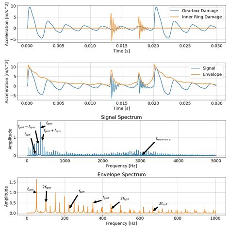 Predictive Maintenance Fraunhofer Itwm