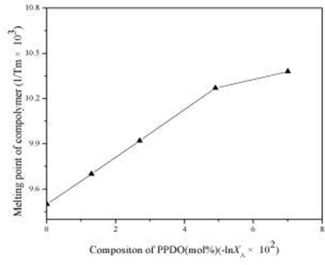 Figure 3 From Crystallization Behavior Of Poly P Dioxanone Co Glycolide Copolymers Semantic