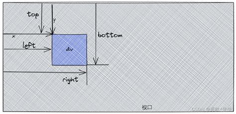 Js中getboundingclientrect方法详解 Csdn博客