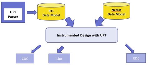 Verifying Clock Domain Crossings In Upf Based Low Power Socs Tech