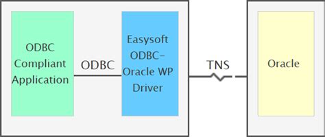 Oracle Odbc Driver