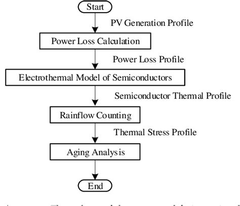 Figure 11 From Fast Quasi Static Time Series Simulation For Accurate Pv