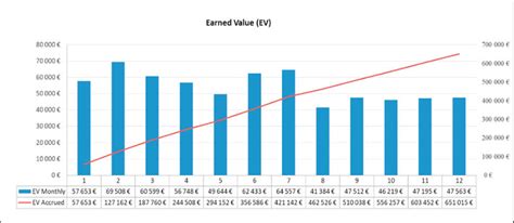 Measurement With The Earned Value EV Download Scientific Diagram