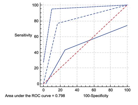 Roc Curve Shows High Area Under The Curve Auc Values Indicating A Download Scientific