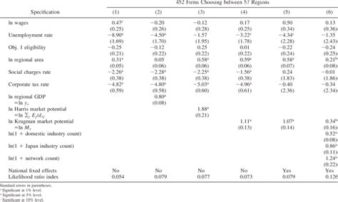 Conditional Logit Model Of Region Choice Download Table