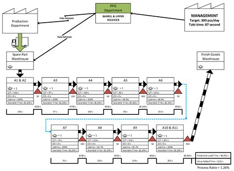 Improvement Of Assembly Manufacturing Process Through Value Stream