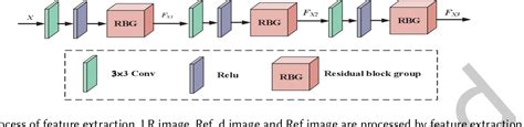 Figure 2 From Double Layer Search And Adaptive Pooling Fusion For Reference Based Image Super