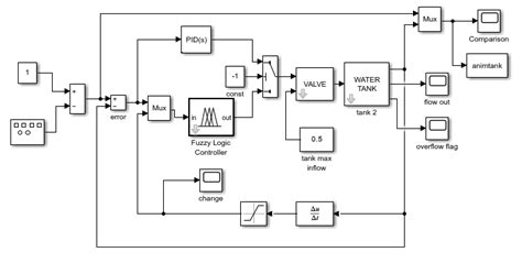 Simulate Fuzzy Inference Systems In Simulink Matlab And Simulink