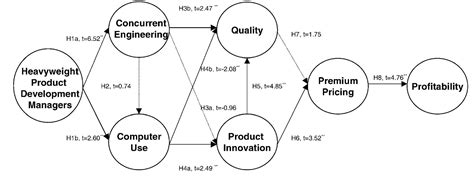Structural Model For Integrated Product Development