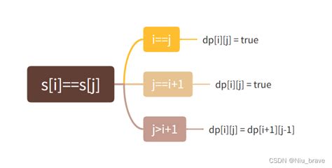 动态规划学习——回文串