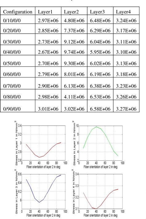 Table 4 From Design And Analysis Of Composite Drive Shaft Semantic Scholar