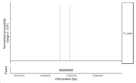 Coverage Plot Does Not Appear To Be Showing Large Peaks · Issue 174 · Stuart Labsignac · Github