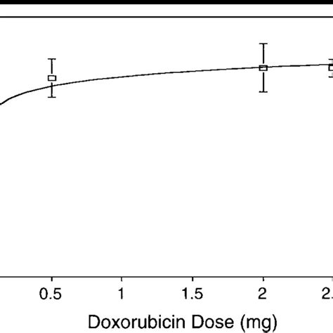 Line Graph Shows Logarithmic Dose Response Curve Of The Effect Of Download Scientific Diagram