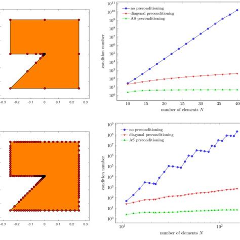 Example 42 Condition Numbers Of The Preconditioned And Download