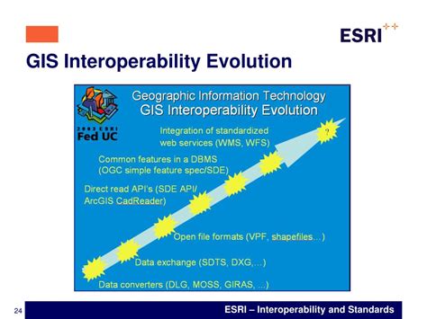 Ppt Esri Interoperability And Standards Powerpoint Presentation