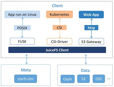Xiaomi Building A Cloud Native File Storage Platform To Host 5b Files In Ai Training And More