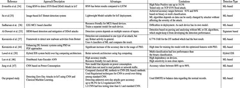 Table 1 From Anomaly Detection Based On Cnn And Regularization
