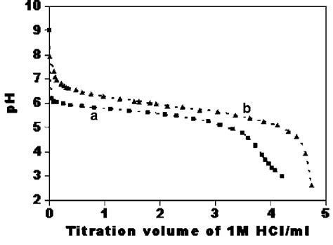 Buffer Region Test In The 100 Ml Chlorate Solution For A Molybdate