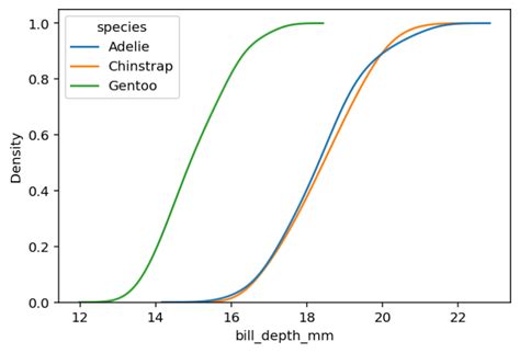 Seaborn Kdeplot Creating Kernel Density Estimate Plots • Datagy
