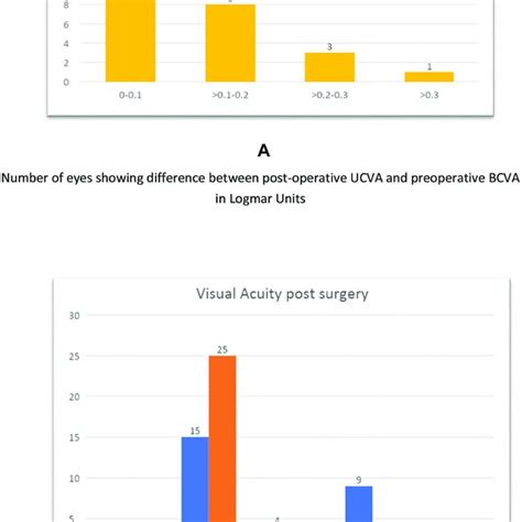 A Difference Between Post Operative Ucva And Preoperative Bcva In Download Scientific Diagram