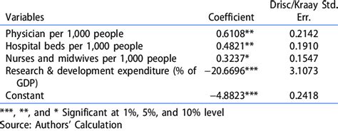 Parallel Model Regression Estimates With Driscoll Kraay Standard Errors Download Scientific