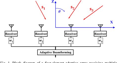 Figure From Experimental Demonstration Of A Software Defined Radio Adaptive Beamformer