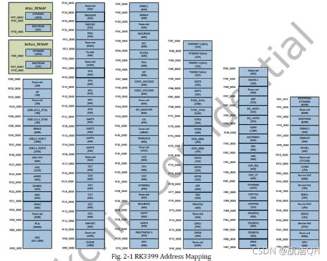 android系统10 rk3399 init进程启动 三 初识rk3399芯片 rk3399启动流程 csdn博客
