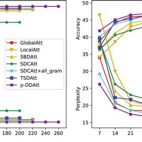 Learning Curves Of Different Attentional Models On The Two Translation