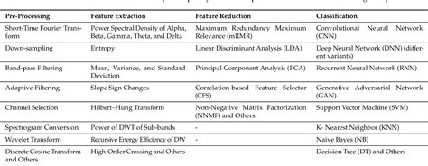 Table 1 From An Ai Inspired Spatio Temporal Neural Network For Eeg