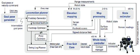 Hierarchical Control System On Anymal Download Scientific Diagram
