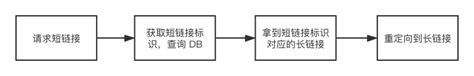最通俗易懂的短链接原理讲解 Csdn博客