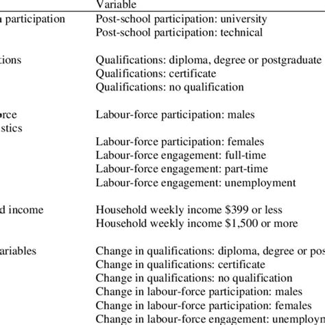 The 18 Variables Included In The Final Clustering Model Download Table