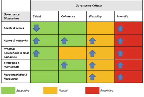 2 Summary Visualisation Governance Context Assessment For Droughts In Download Scientific