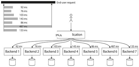 Development And Testing Of Performance Scale Application As An