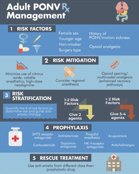 Postoperative Nausea And Vomiting In Adults Openanesthesia