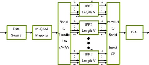 Figure 1 From Carrier Frequency Offset Mitigation Using Mse Ofdm In