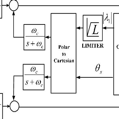Integrator Block Diagram Download Scientific Diagram