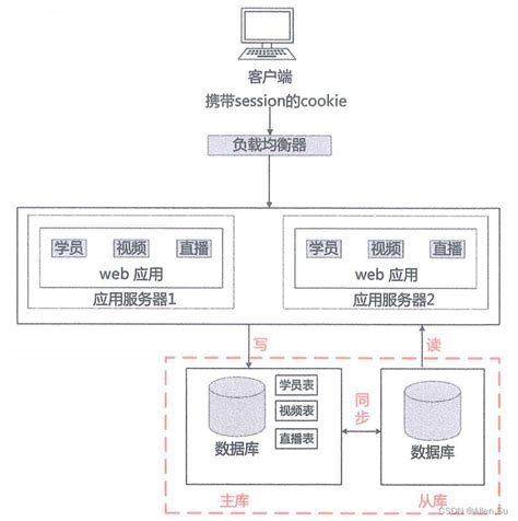 系统架构设计高级技能 · Web架构设计web架构设计策略 Csdn博客