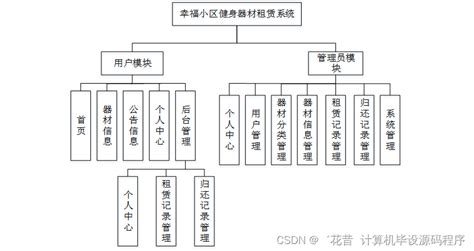 【附源码】java计算机毕业设计幸福小区健身器材租赁系统（程序lw部署）设备租赁系统源码 Csdn博客